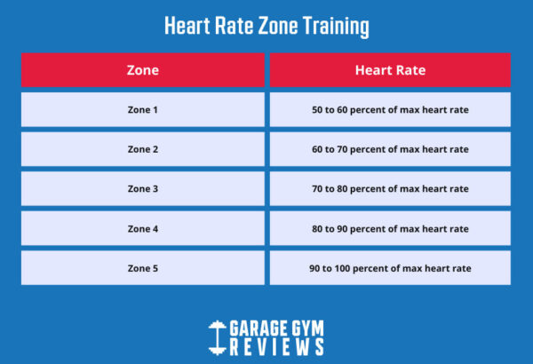 Spilling the Truth About the Fat-Burning Heart Rate Zone | Garage Gym ...