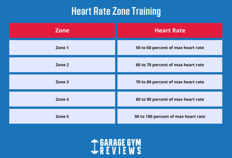 Spilling the Truth About the Fat-Burning Heart Rate Zone | Garage Gym ...