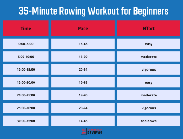 Rowing Workouts for Beginners | Garage Gym Reviews