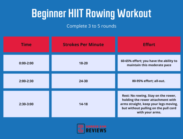 Rowing Workouts for Beginners | Garage Gym Reviews
