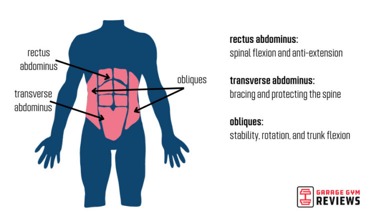 Functional Core Exercises for Strength and Injury Prevention | Garage ...